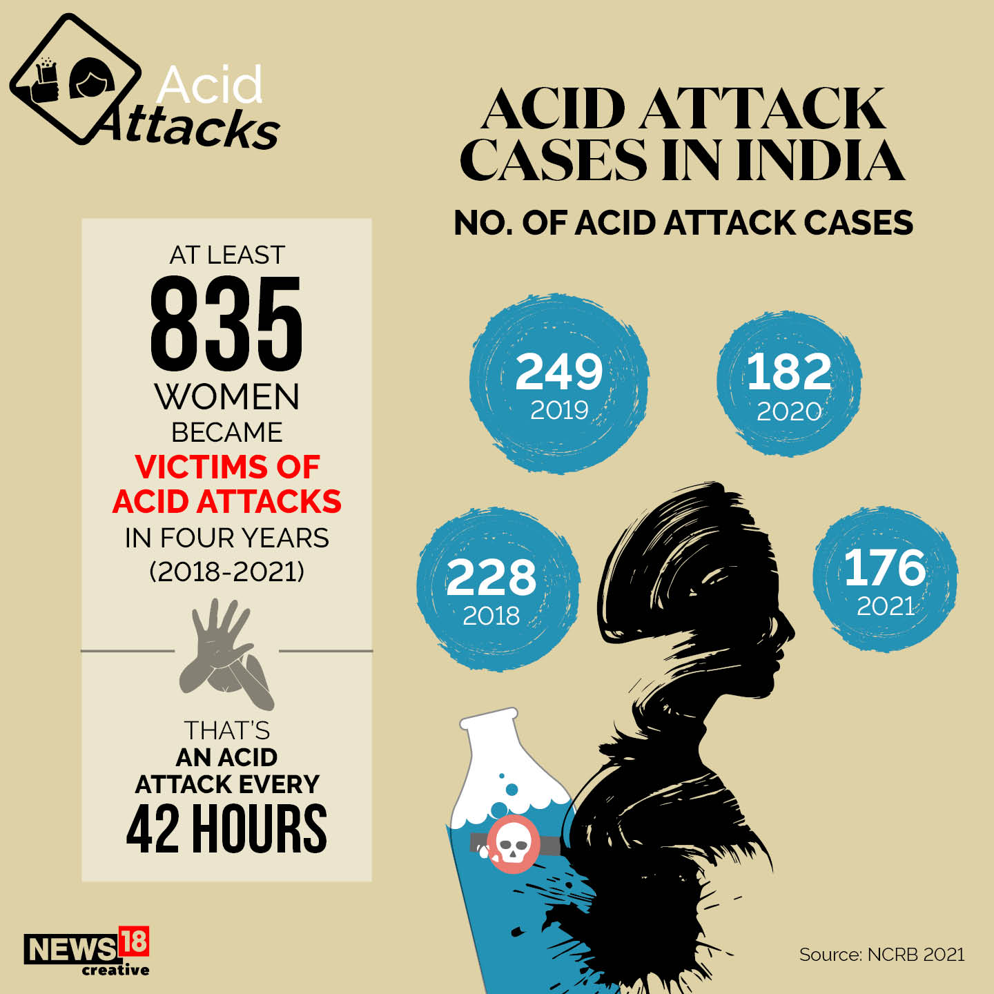 One Acid Attack Every 42 Hrs in India: What Data Says About the Burning ...