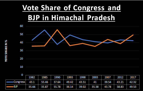 In Himachal Pradesh, Change is the Only Constant as Anti-Incumbency ...