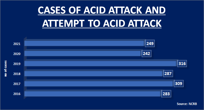 As Dwarka Acid Attack Makes News, Data Shows Low Conviction Rates ...