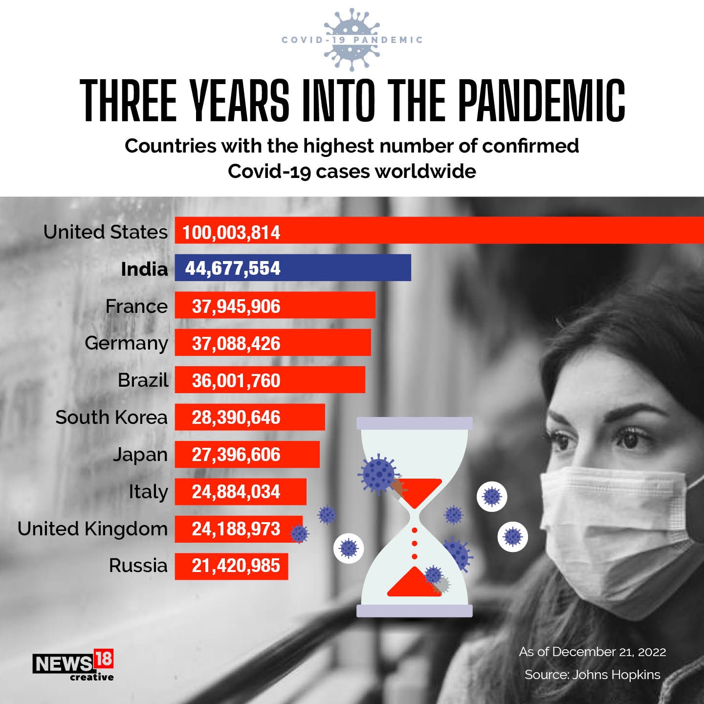 3 Years of Covid: China Reported Its First Case in 2019. Know Where We ...