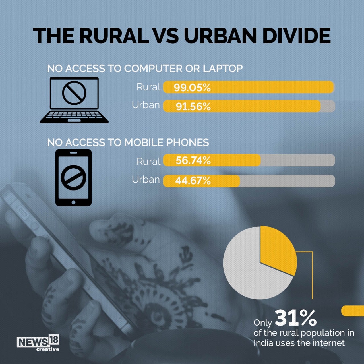 Digital Divide In India: The Story Of Great Inequality - News18