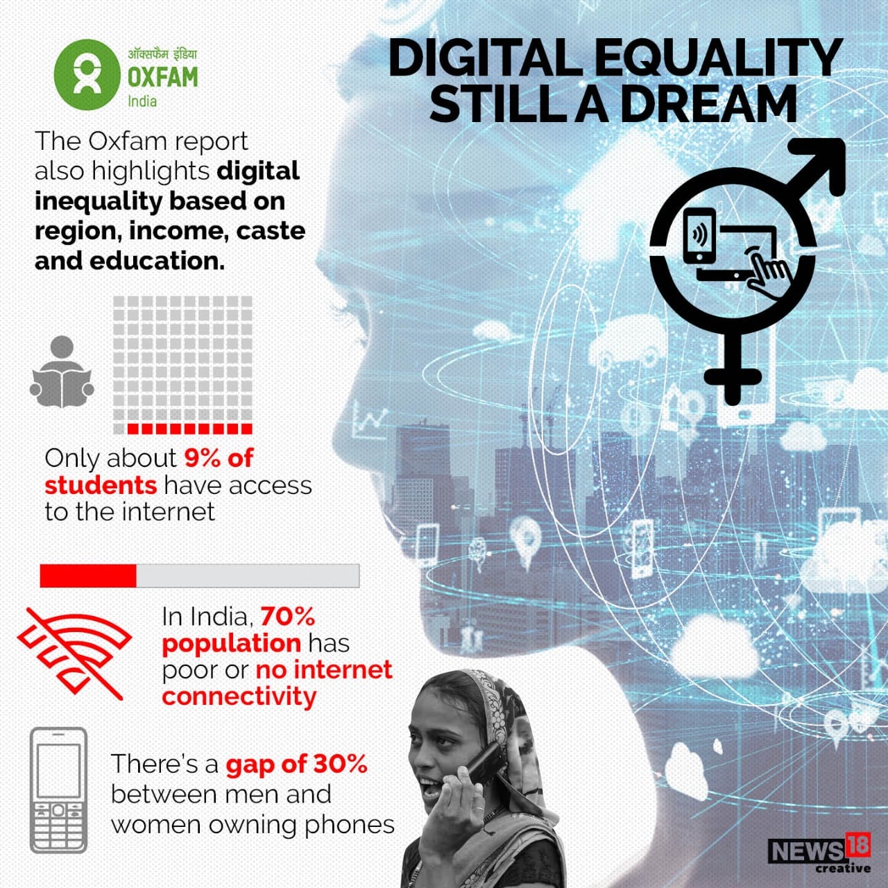Digital Divide In India: The Story Of Great Inequality - News18