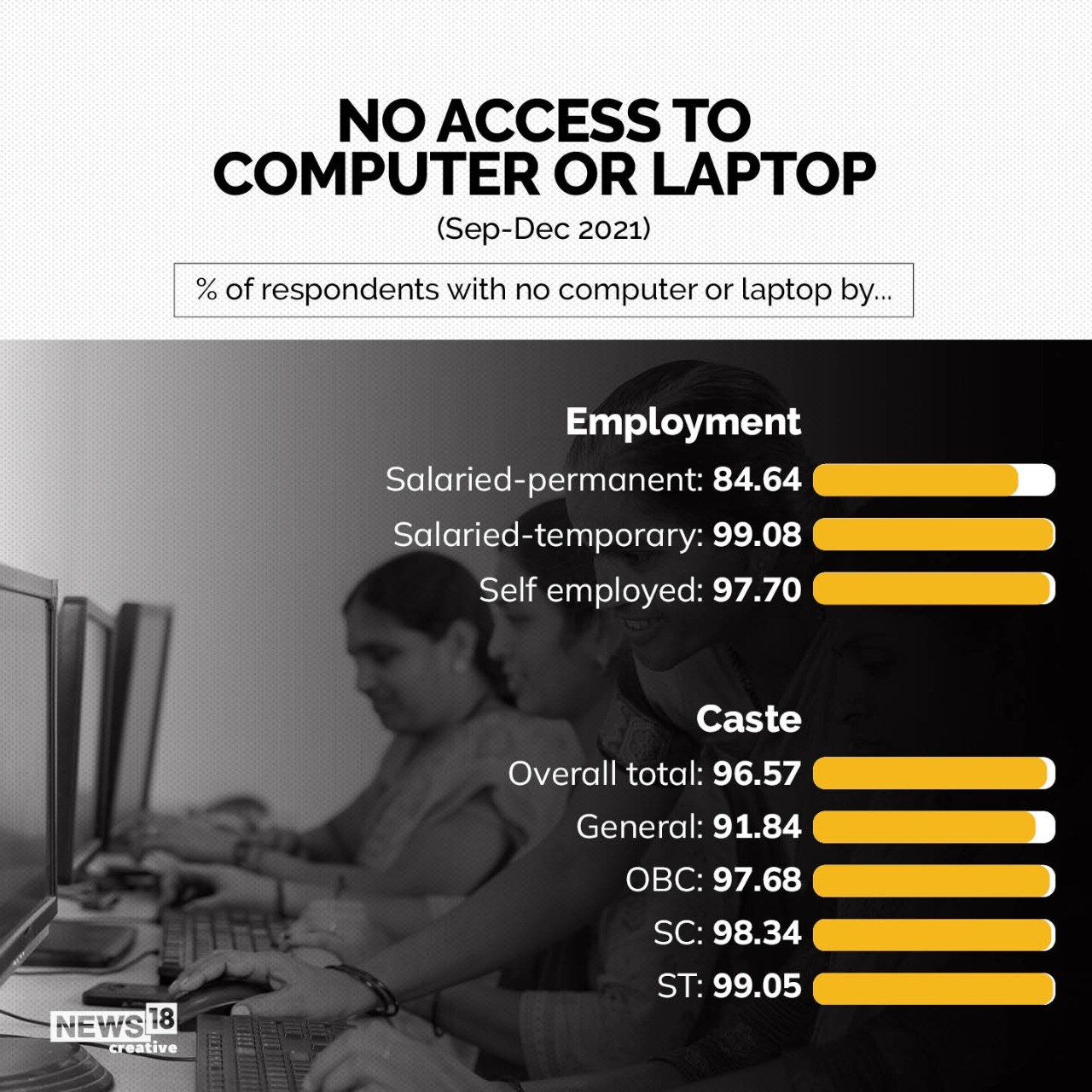 Digital Divide In India: The Story Of Great Inequality - News18
