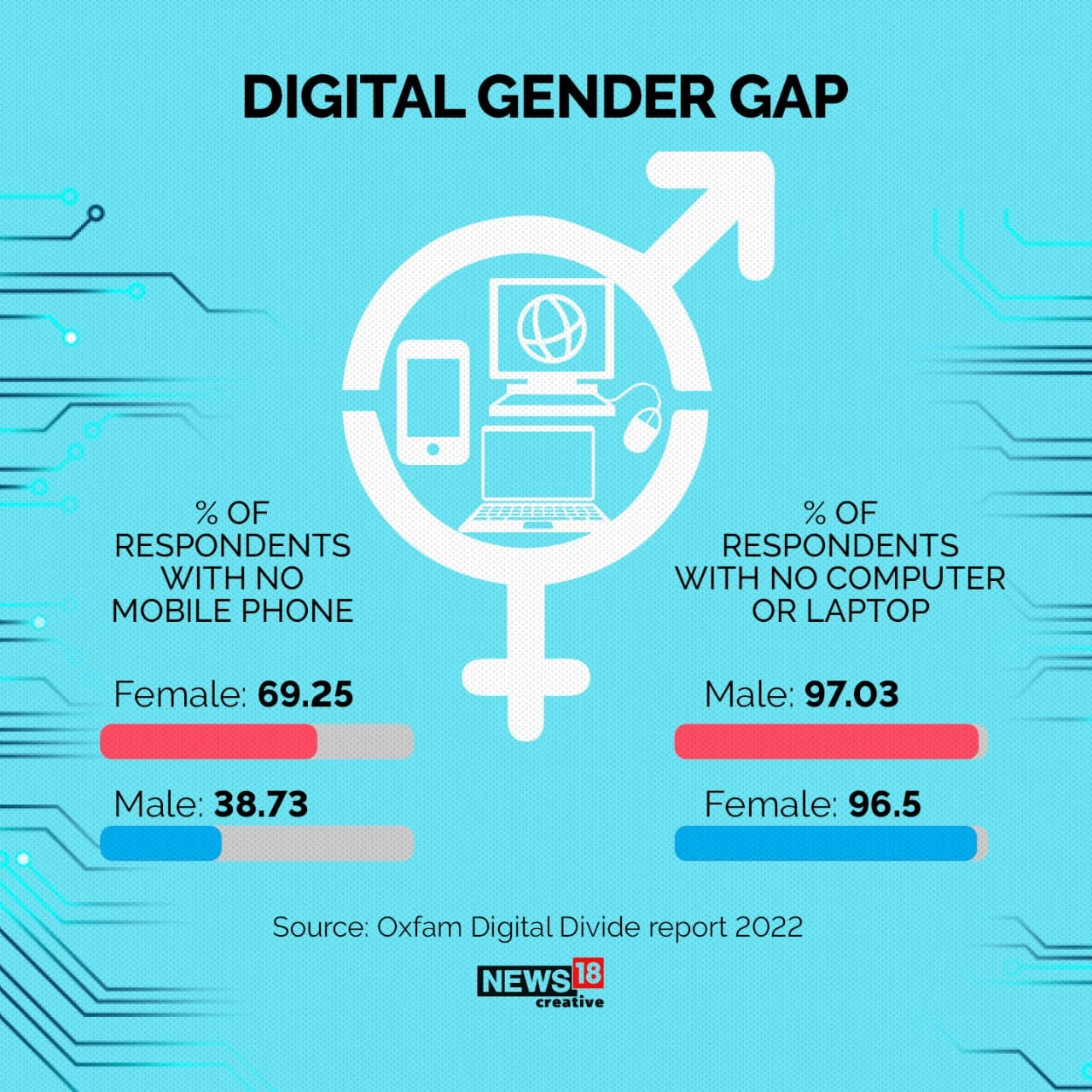 Digital Divide In India: The Story Of Great Inequality - News18
