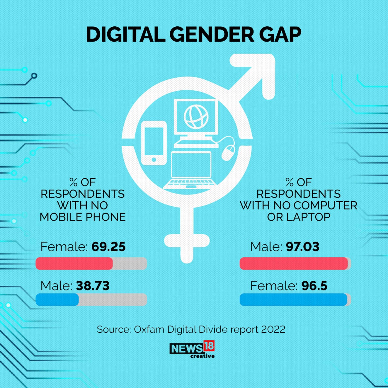 Digital Divide In India: The Story Of Great Inequality