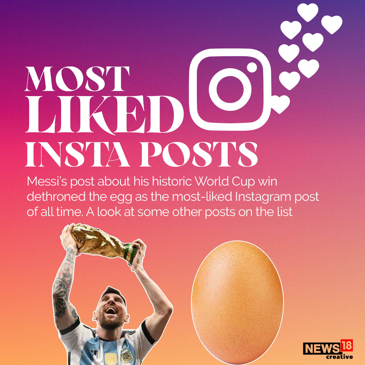 Lionel Messi Beats an Egg! Most Liked Insta Posts - In Pics - News18
