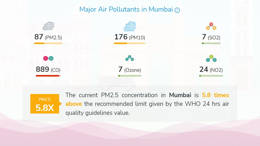 Mumbai to Breathe More Polluted Air, Warns Study as Locals Wake Up to ...