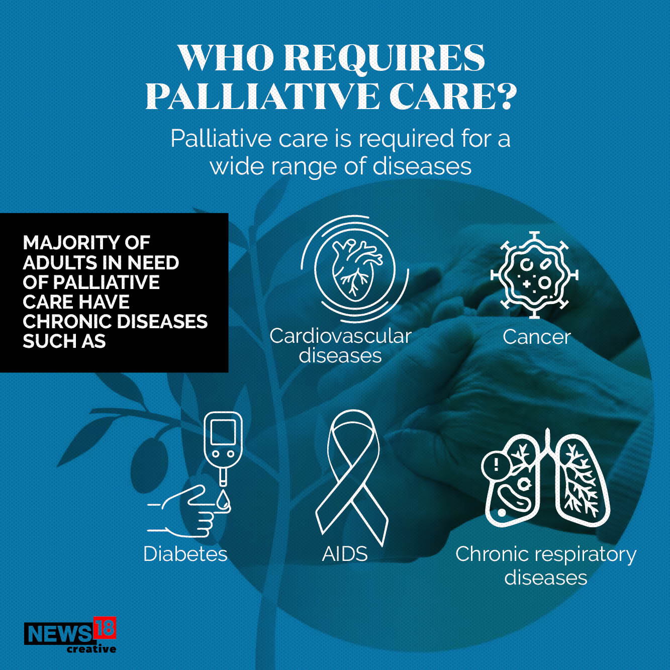 Why is Palliative Care in the News? What is it? News18 Explains in GFX ...