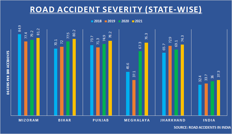 In Harm’s Way: Road Accident Severity Doubled in India Since 2000 ...