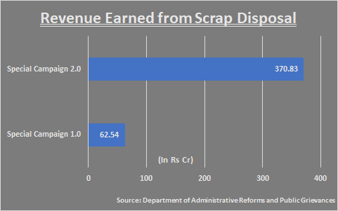 Scrap Disposal Worth Rs 370.83 Crore, Over 37 Lakh Files Weeded Out ...
