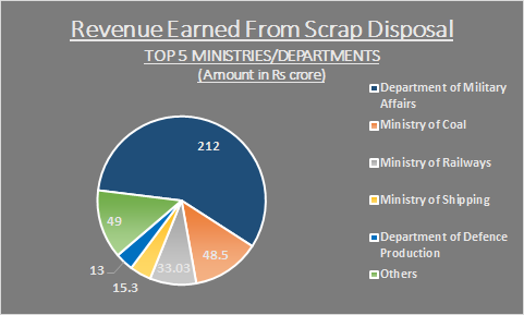 Scrap Disposal Worth Rs 370.83 Crore, Over 37 Lakh Files Weeded Out ...