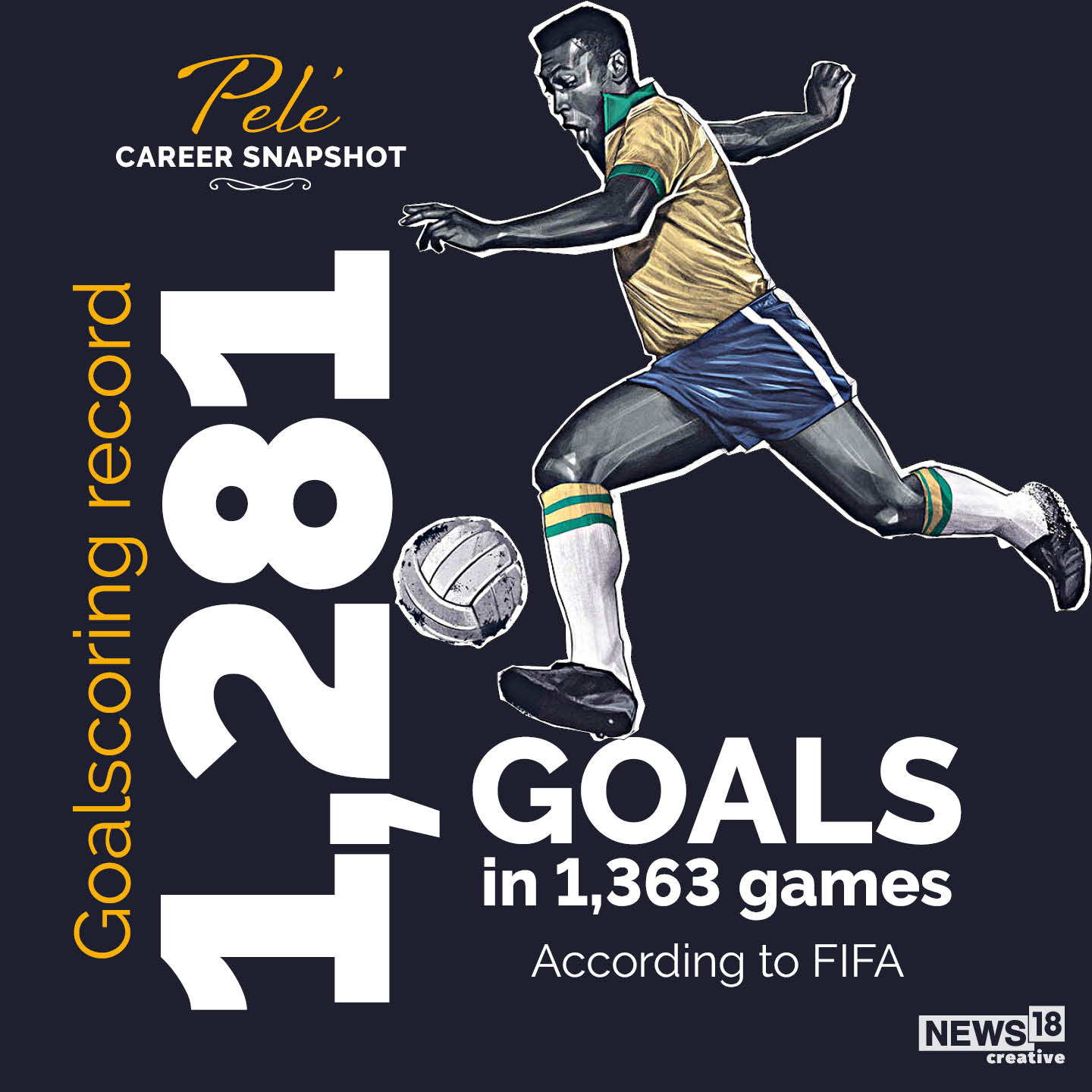 'Brazil's National Treasure' - A Look at Pele's Phenomenal Career - News18