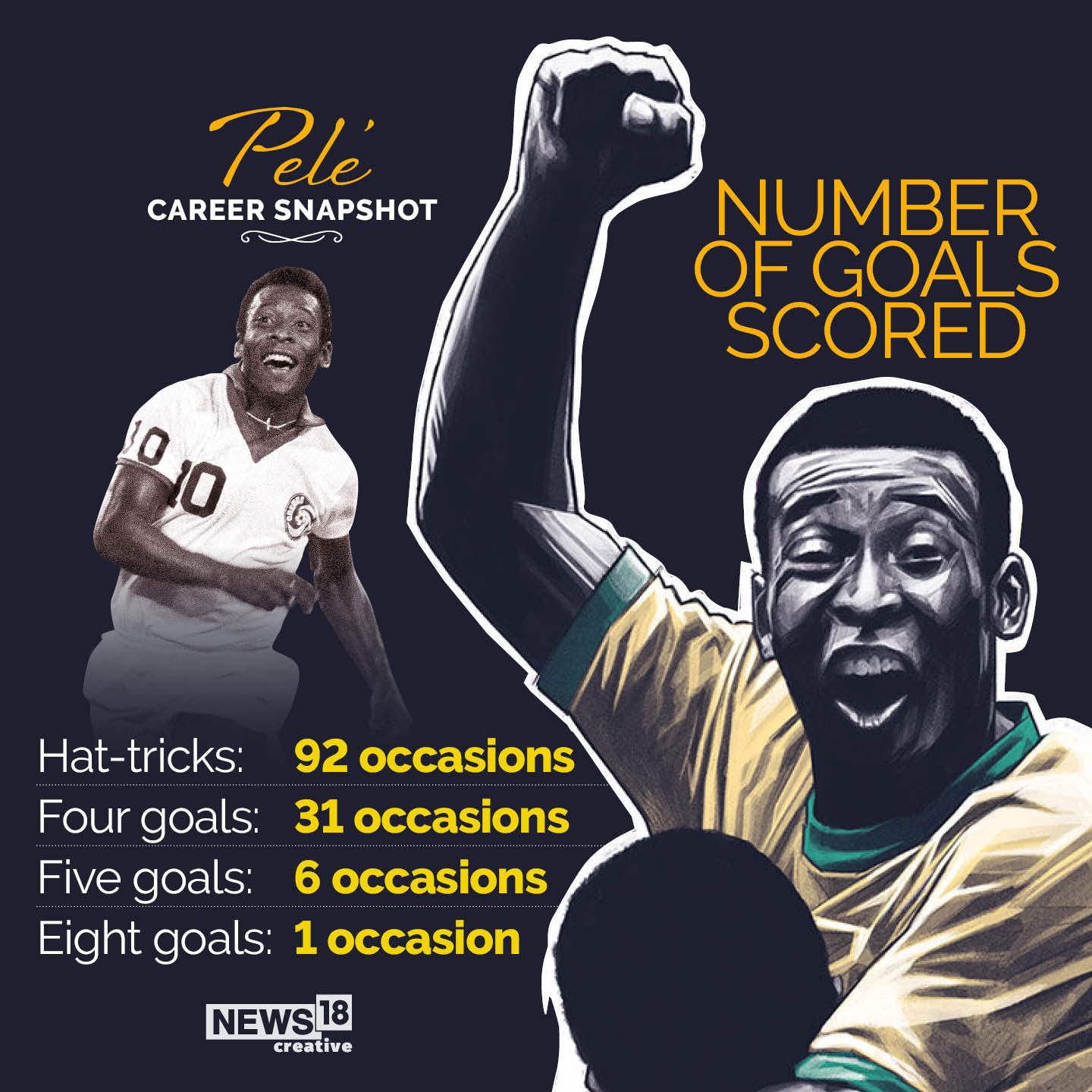 'Brazil's National Treasure' - A Look at Pele's Phenomenal Career - News18