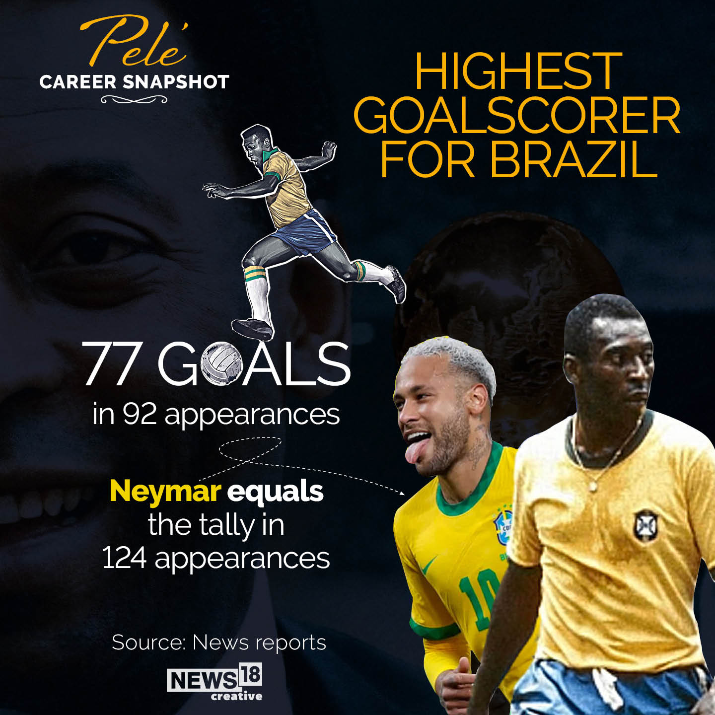 'Brazil's National Treasure' - A Look at Pele's Phenomenal Career - News18