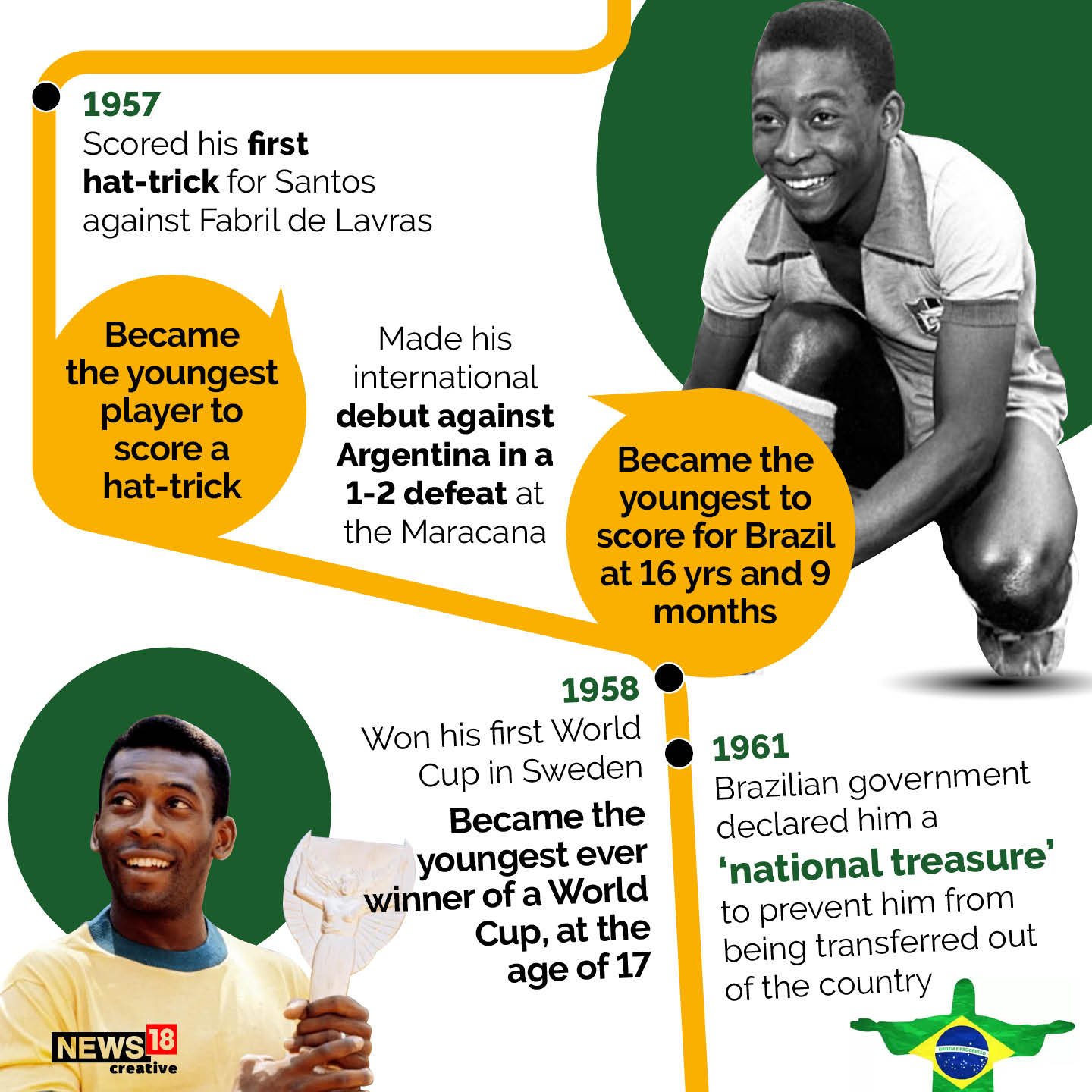 'Brazil's National Treasure' - A Look at Pele's Phenomenal Career - News18