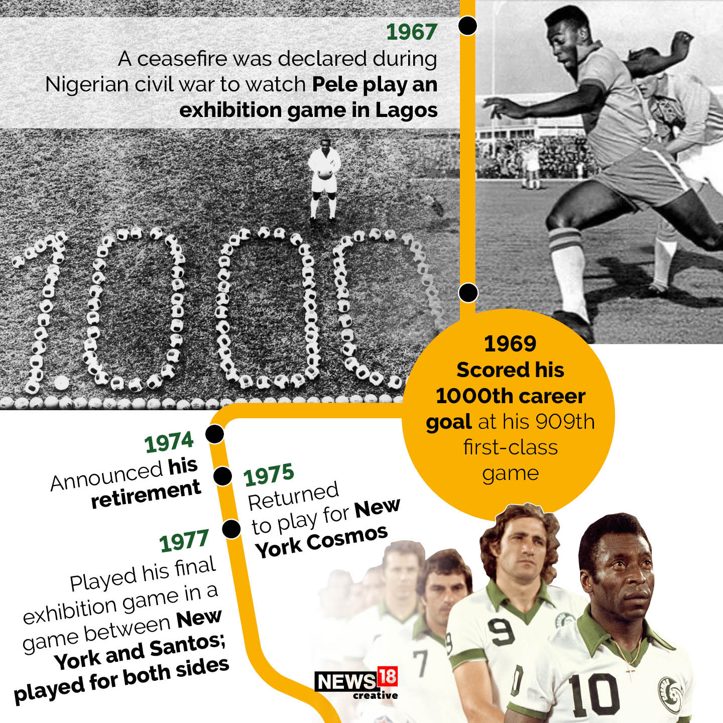 'Brazil's National Treasure' - A Look at Pele's Phenomenal Career - News18