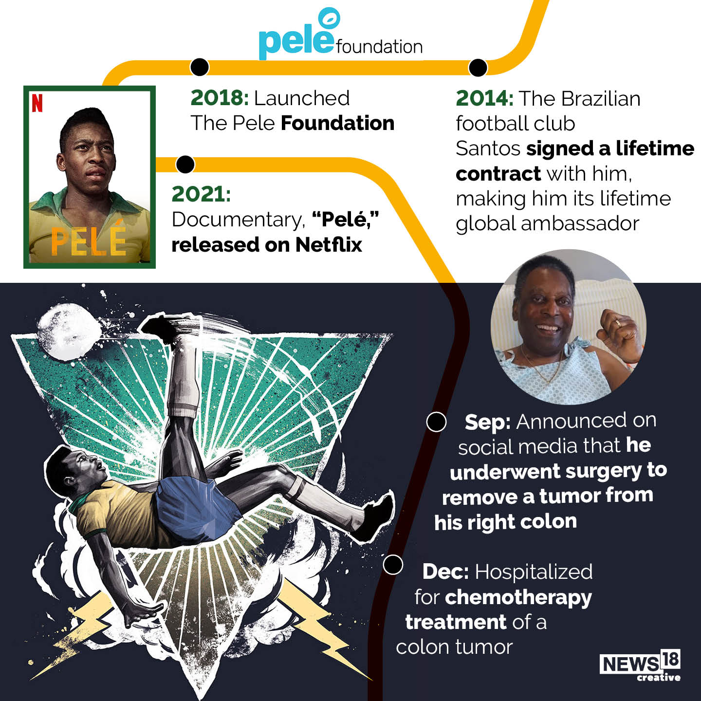 'Brazil's National Treasure' - A Look at Pele's Phenomenal Career - News18