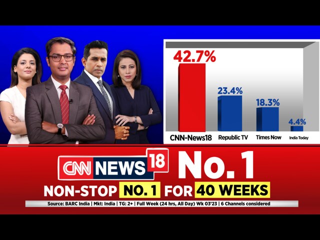 CNN-News18 Records More Market Share Than Times Now and Republic TV ...