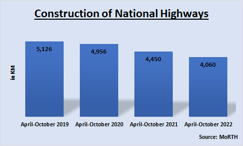 Pace of National Highway Construction in India Decelerates to About 9% ...