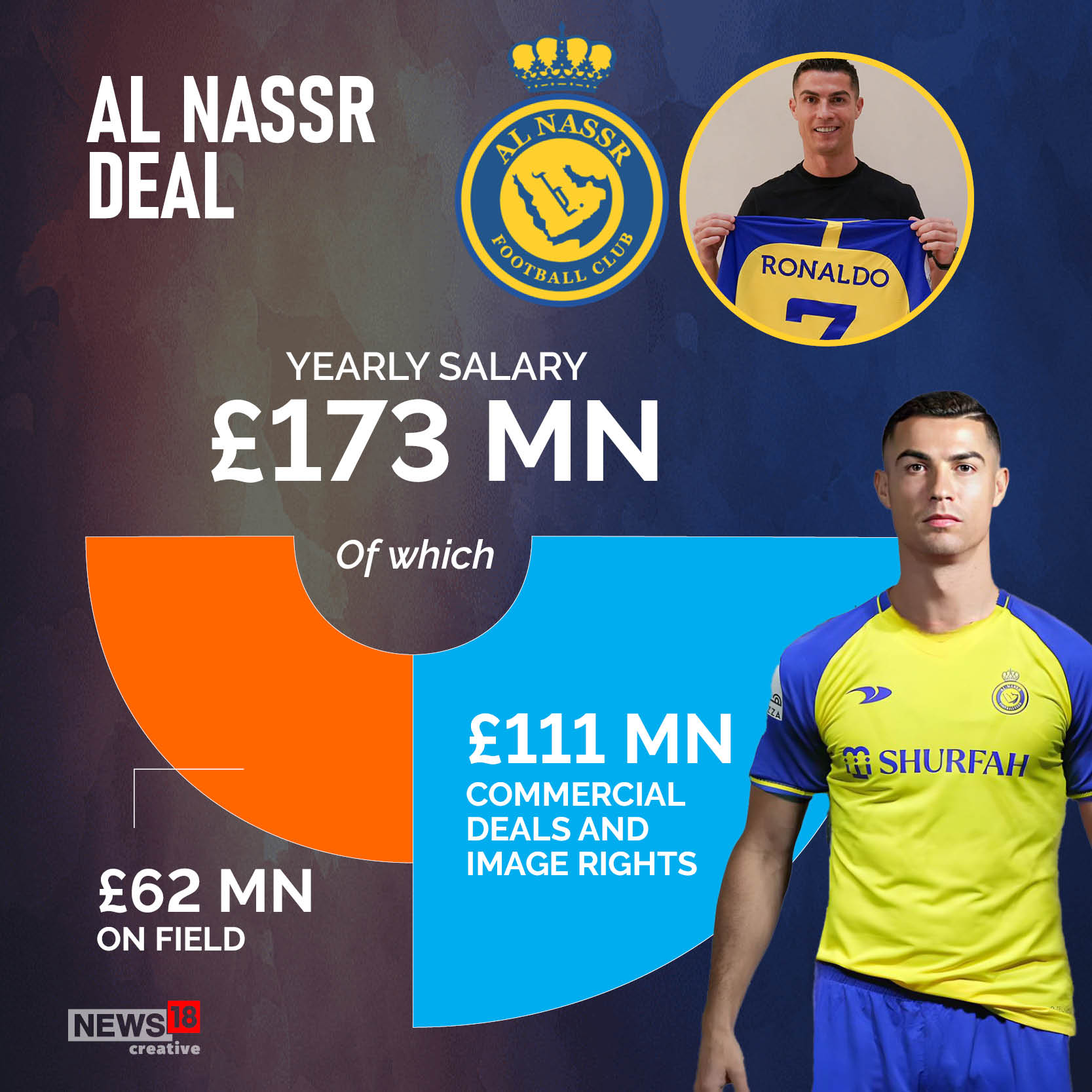 Cristiano Ronaldo Becomes Highest-Paid Footballer after Signing for Al Nassr - News18