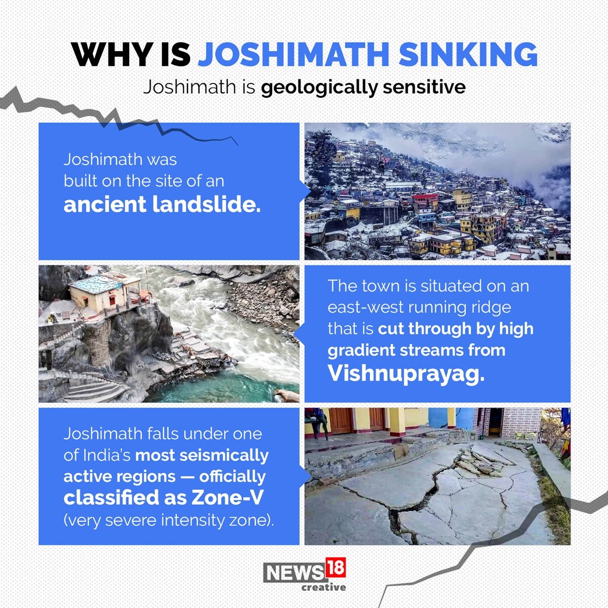 A Sinking Town: Here is Why Joshimath is in Crisis | In GFX - News18
