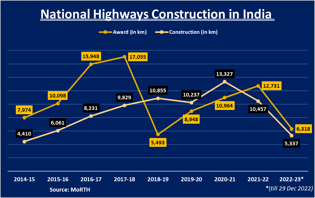 Pace of National Highway Construction Nearly Halved Since 2020-21, 19.5 ...