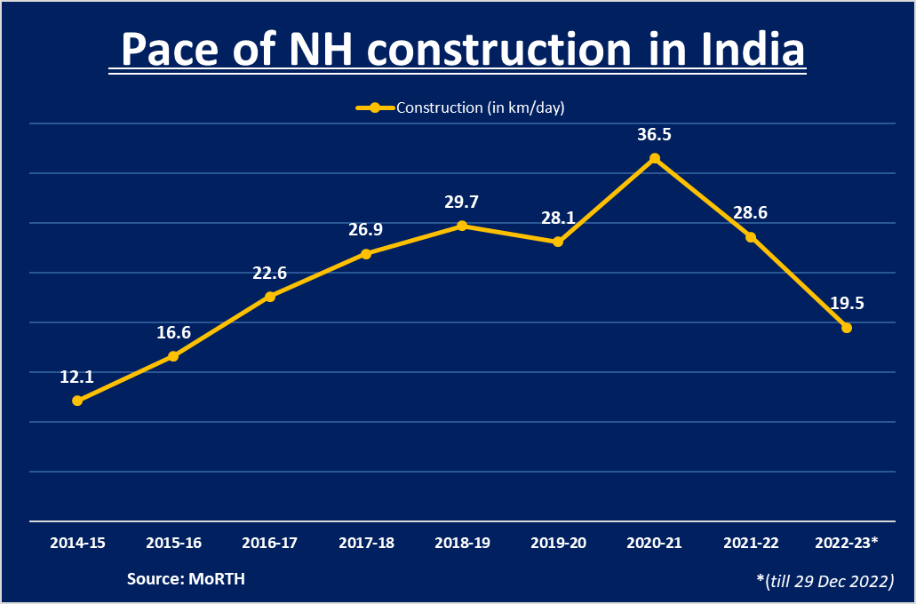 Pace of National Highway Construction Nearly Halved Since 2020-21, 19.5 ...
