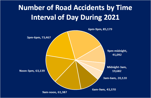 Govt Data Reveals 3 PM to 9 PM is the Most Dangerous Time to be on ...
