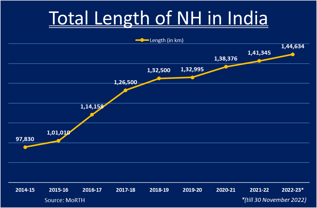 Pace of National Highway Construction Nearly Halved Since 2020-21, 19.5 ...