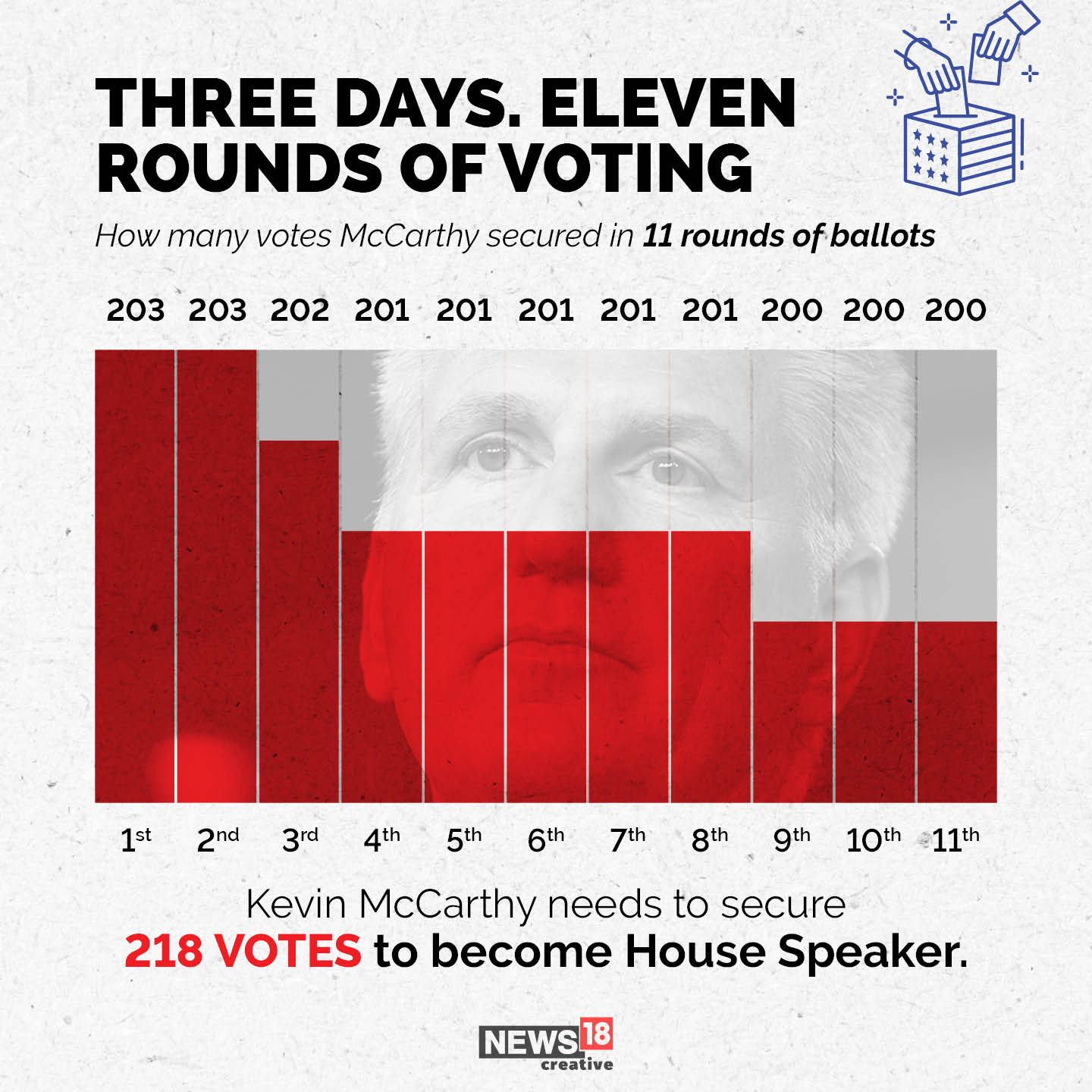 In GFX| US House Speaker Stalemate: McCarthy’s Bid Continues to Fail after 3 Days, 11 Rounds ...