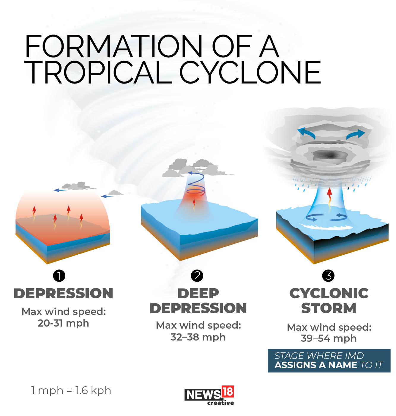 In GFX | A Closer Look into How Devastating Can Cyclones Be - News18