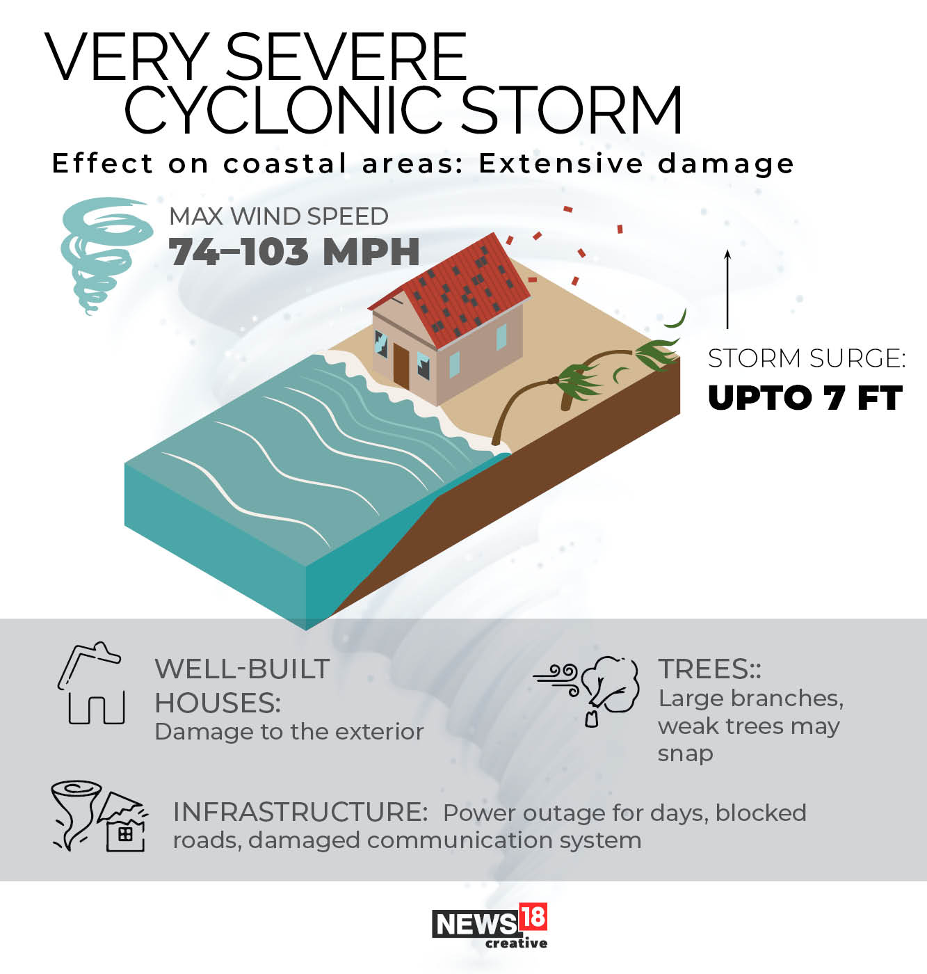 In GFX | A Closer Look into How Devastating Can Cyclones Be - News18
