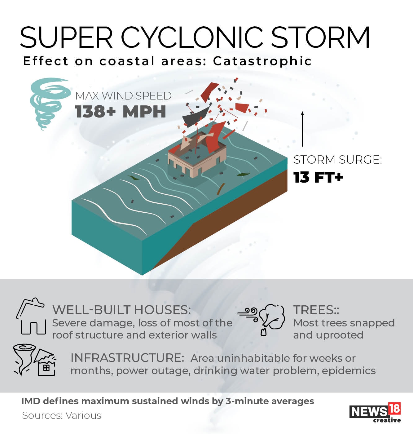 In GFX | A Closer Look into How Devastating Can Cyclones Be - News18