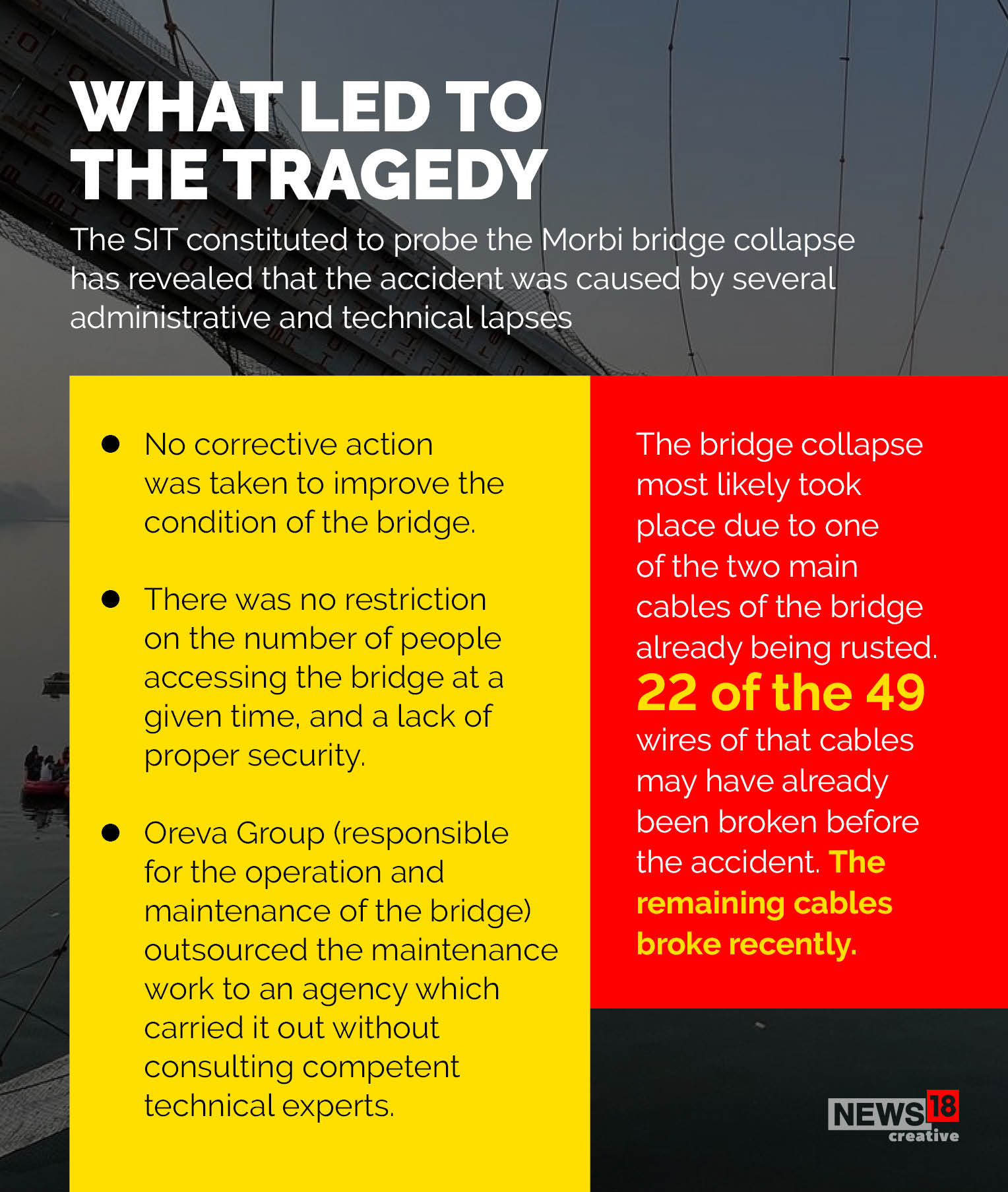 What Led to Morbi Bridge Collapse, Details of SIT Probe & History of Similar Incidents in the ...