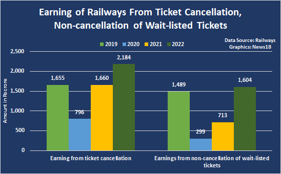 Railways on a Roll with 32% Jump in Earnings from Ticket Cancellation ...