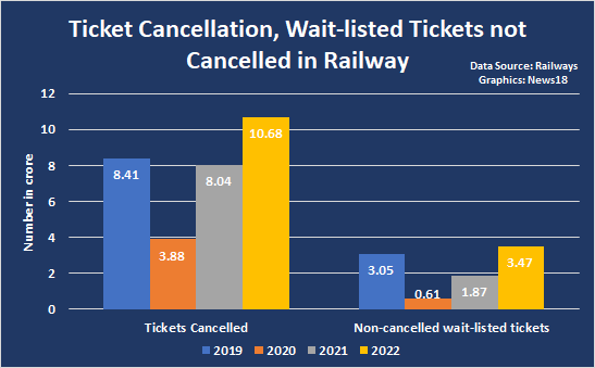 Railways on a Roll with 32% Jump in Earnings from Ticket Cancellation ...
