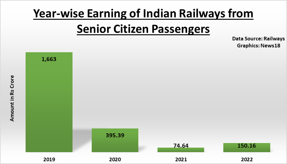 85% Drop in No. of Senior Citizens Travelling by Train; No Plan for ...
