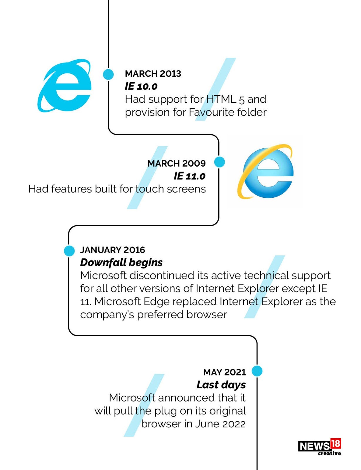 Microsoft Pulls The Plug On Internet Explorer A Brief History From Microsoft Pulls The Plug On Internet Explorer A Brief History From