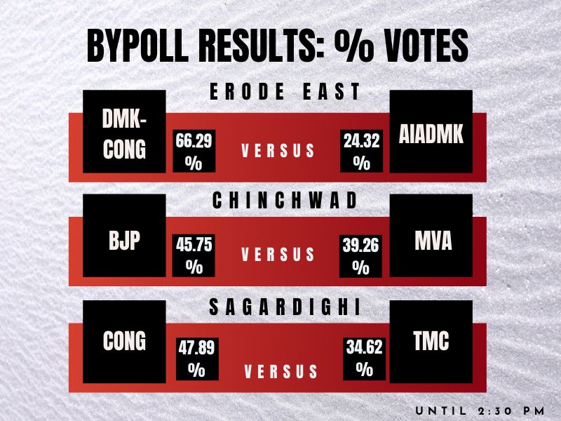 Bypoll Results 2023 LIVE: DMK-Cong Lead in Erode; BJP Ahead in Pune's ...