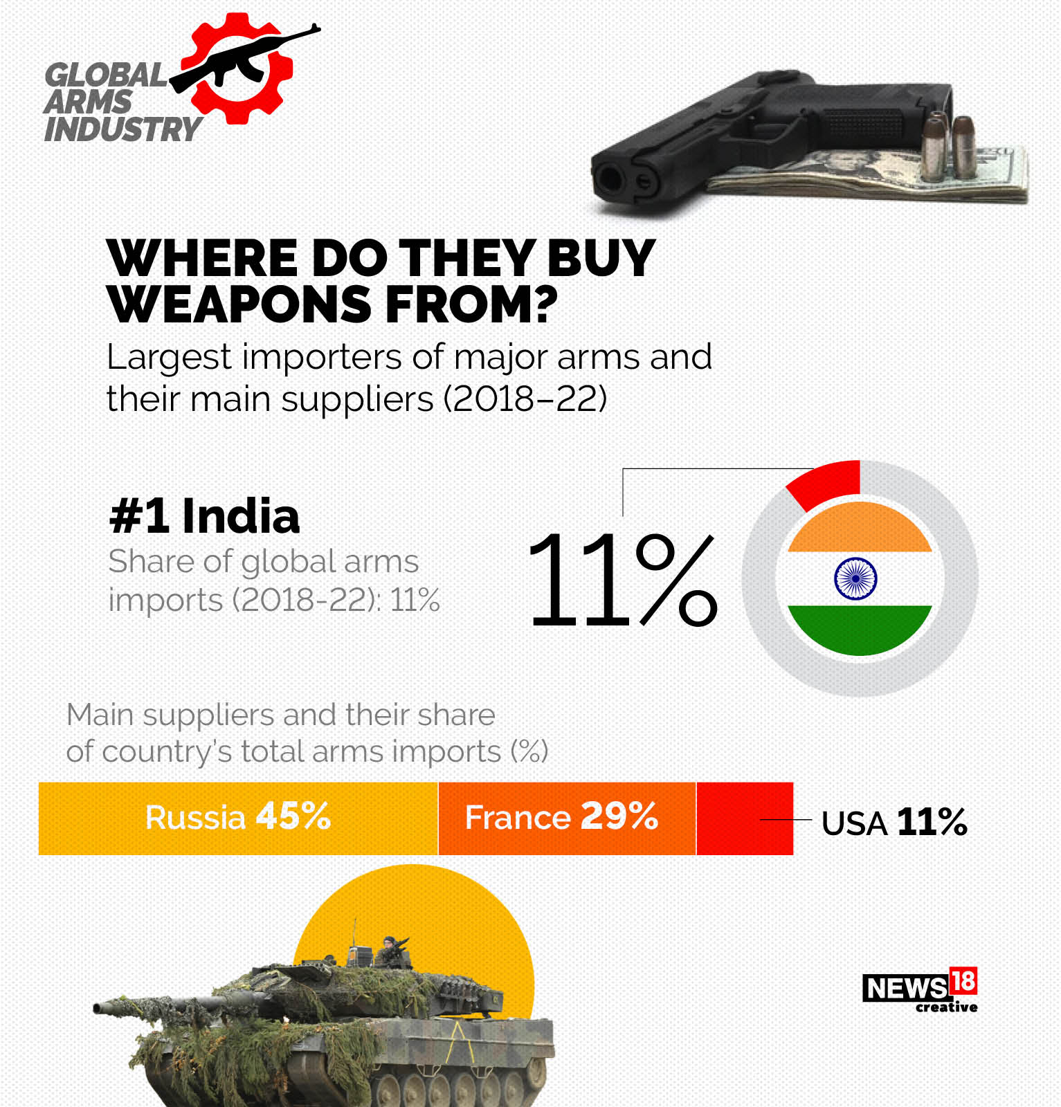 In GFX | Which Countries Dominate Global Arms Trade? - News18