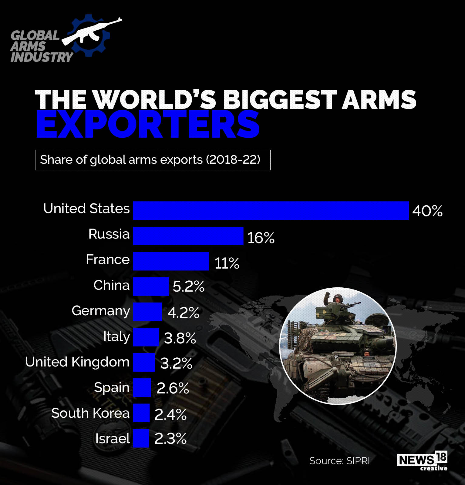 In GFX | Which Countries Dominate Global Arms Trade? - News18