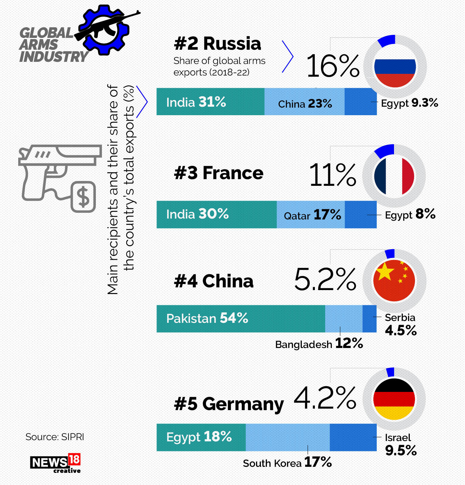 In GFX | Which Countries Dominate Global Arms Trade? - News18