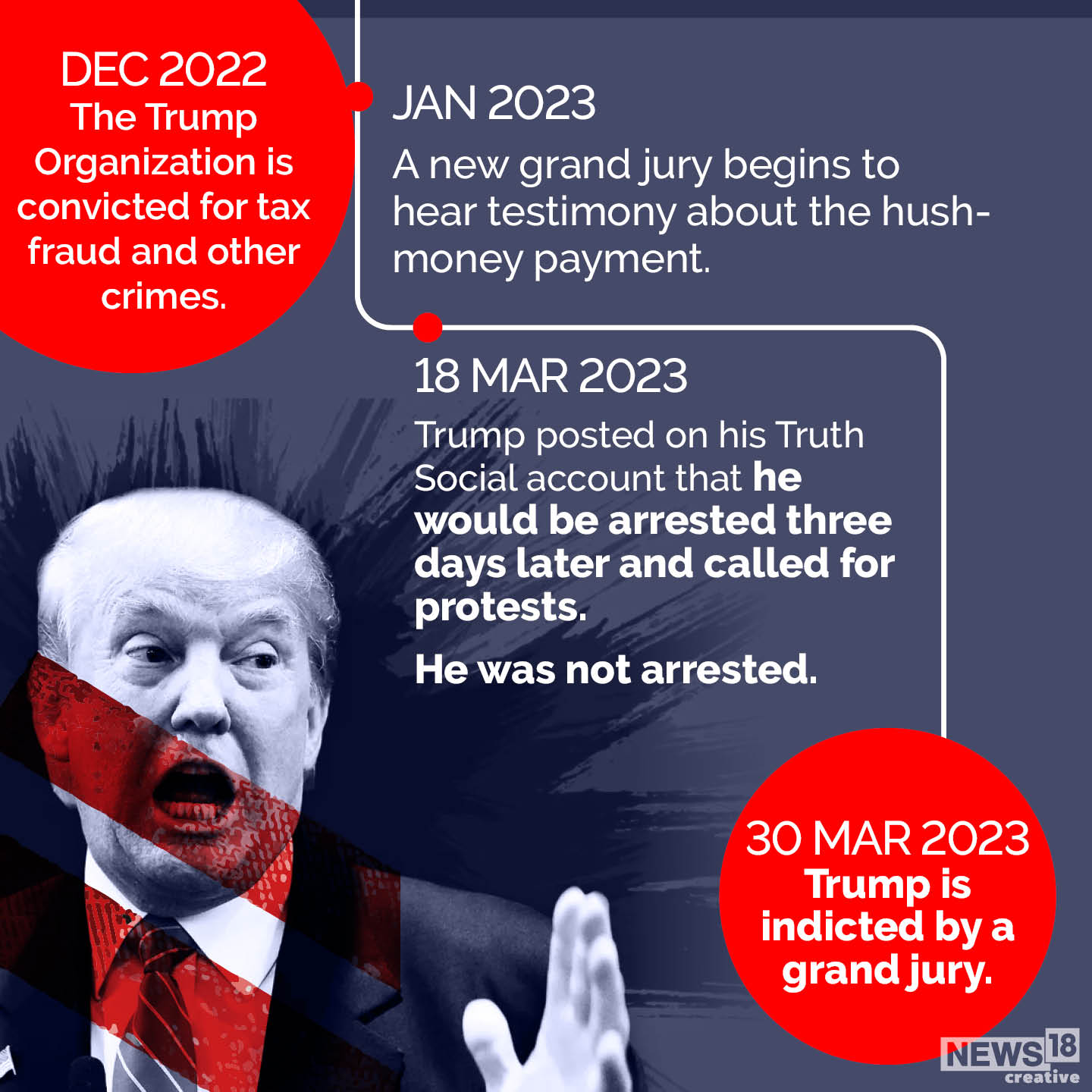 In GFX | A Timeline of How Former US President Donald Trump Was ...