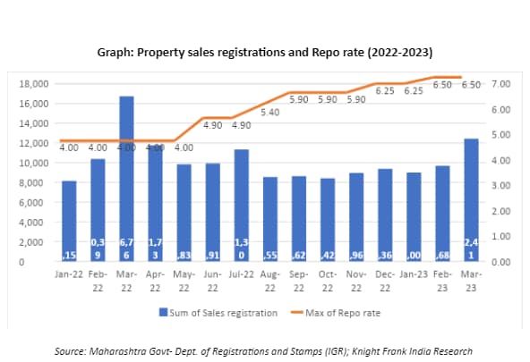 Mumbai Home Sales Increased Despite High Repo Rate, Says Report ...