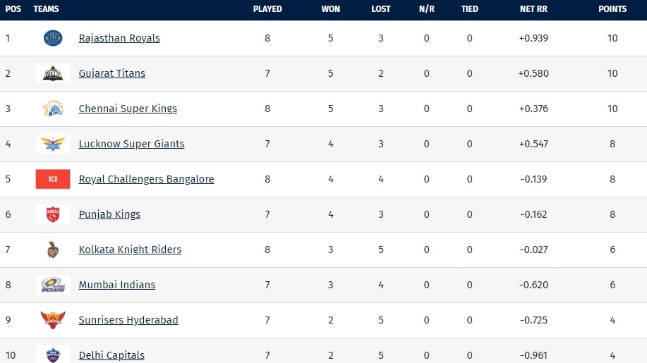 IPL 2023 Latest Points Table Update After RR vs CSK: Rajasthan Take Top ...