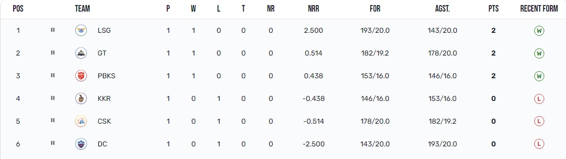 IPL 2023 Points Table Update: LSG on Top; Ruturaj Gaikwad Holds Orange ...
