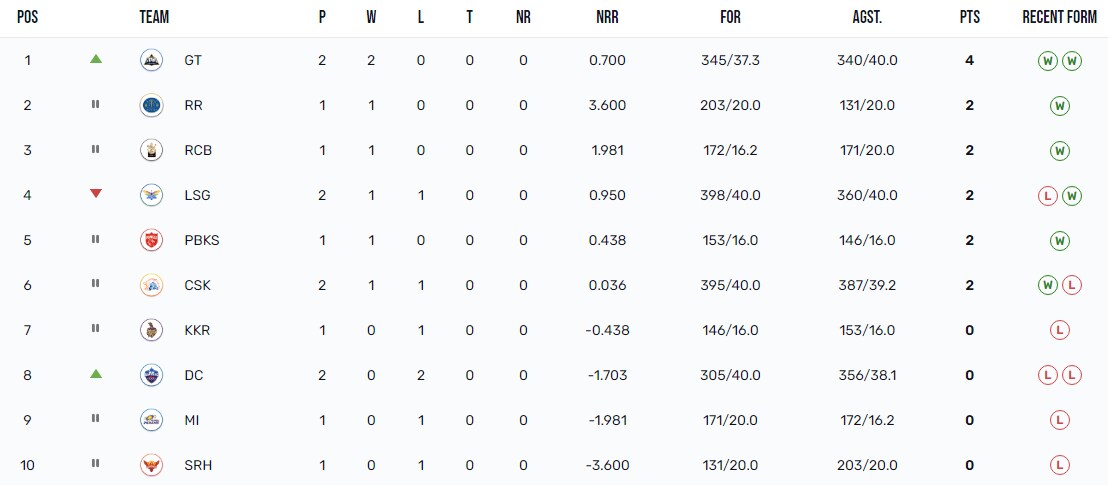 IPL 2023 Points Table after DC vs GT: Gujarat on Top; Ruturaj Gaikwad ...