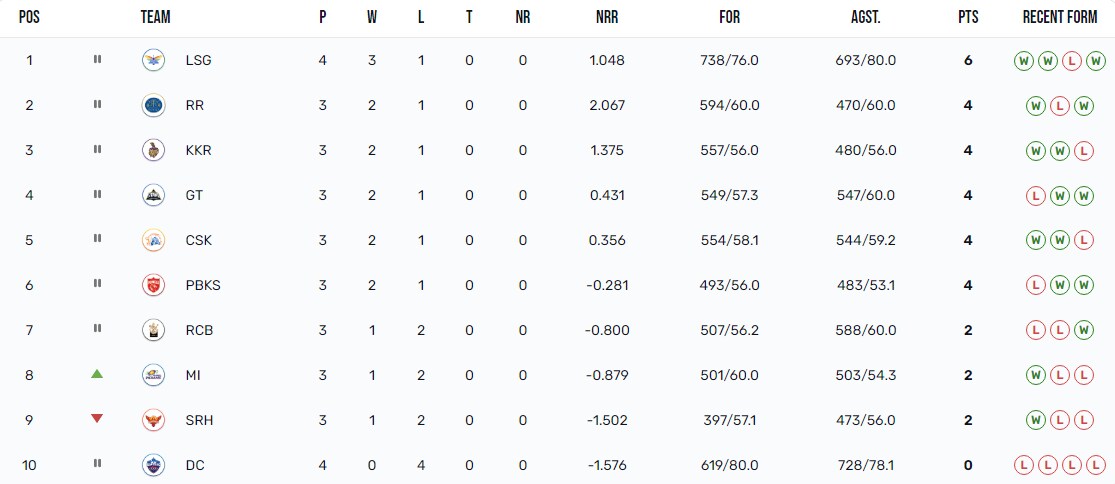 IPL 2023 Points Table After DC vs MI: LSG Stay Top; Shikhar Dhawan ...
