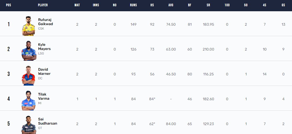 IPL 2023 Points Table after DC vs GT: Gujarat on Top; Ruturaj Gaikwad ...
