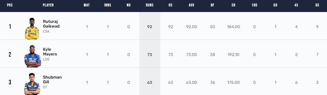 IPL 2023 Points Table Update: LSG on Top; Ruturaj Gaikwad Holds Orange ...